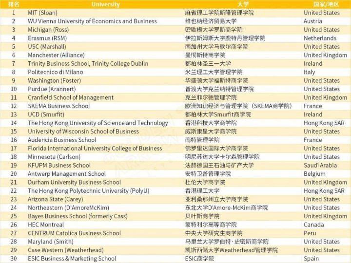2023QS全球全日制MBA和商科硕士排名 – 下午有课