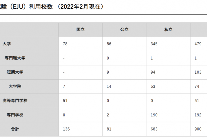 日本高校留学指南：什么是EJU？2022年EJU的考试时间和地点、内容？ – 下午有课